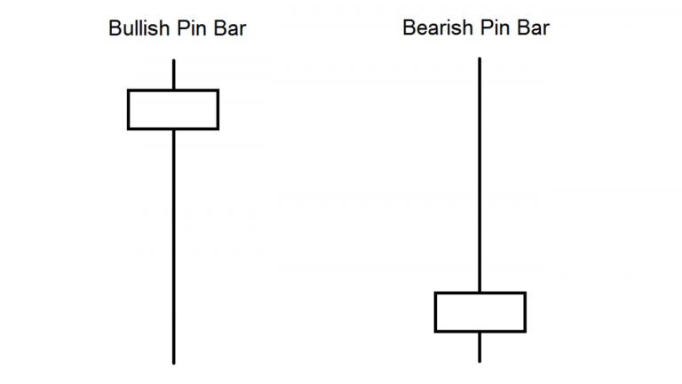 Nến Pin bar là gì? Cách giao dịch với mô hình nến Pin bar
