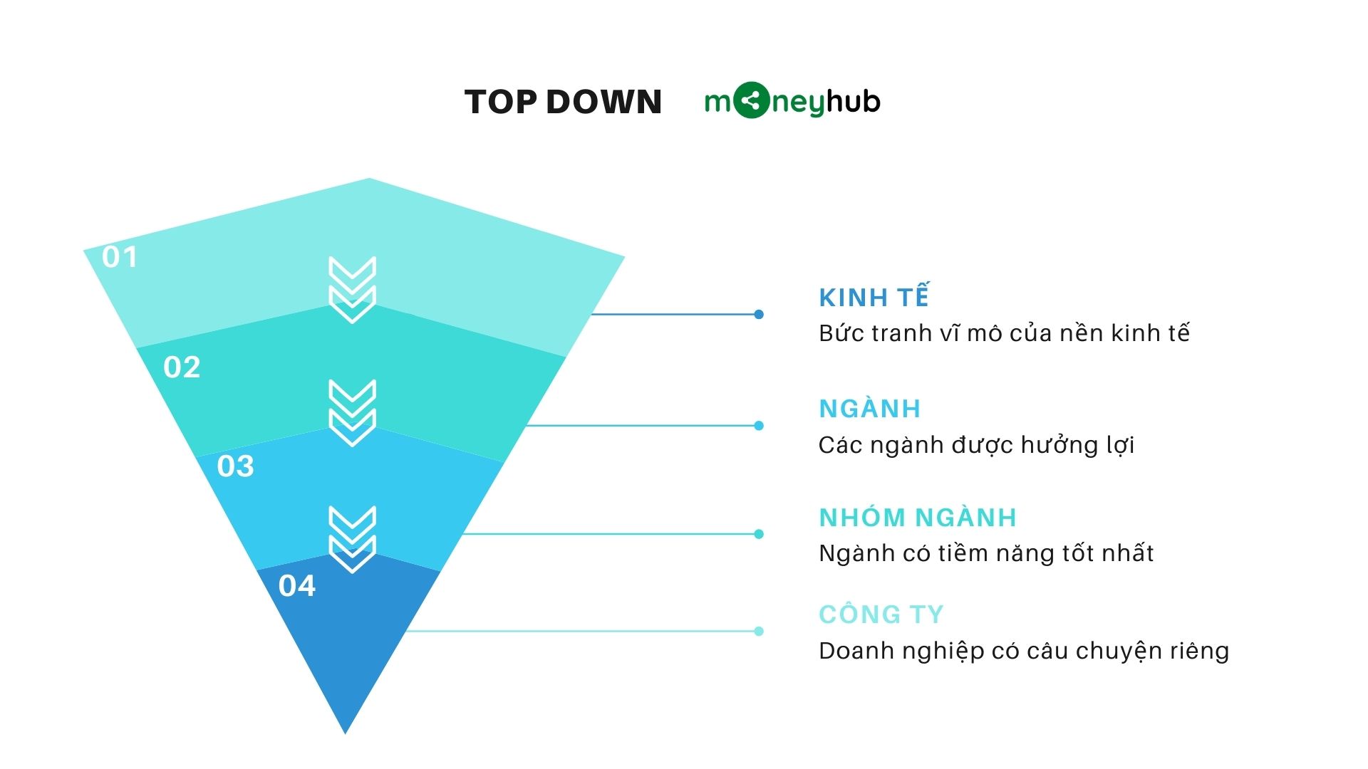 Chi tiết phương pháp đầu tư Top Down and Bottom Up